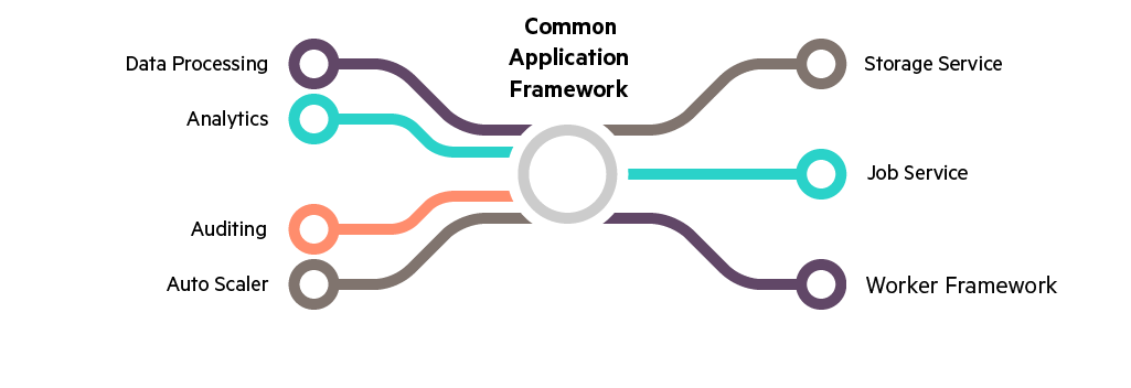 Common Application Framework
